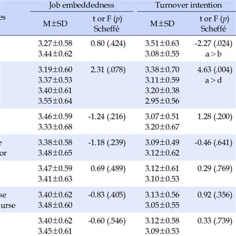 Differences Of Job Embeddedness Turnover Intention And Nursing Work Download Scientific