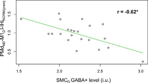 Relationship Among Older Adults Between 1 Non Dominant Dorsal Download Scientific Diagram