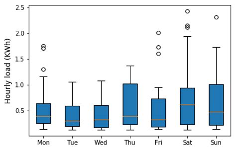Short Term Load Forecasting Using Smart Meter Data A Generalization