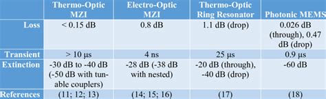 Best Demonstrated Silicon 2×2 Switch Cell Performances Download Scientific Diagram