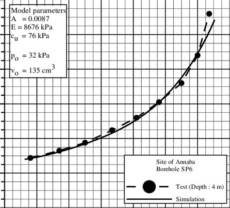 Example Of Identification Of The Proposed Model Parameters Download