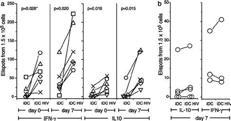 Detection And Expansion Of T Cells Secreting Ifn ␥ And Il 10 Idcs