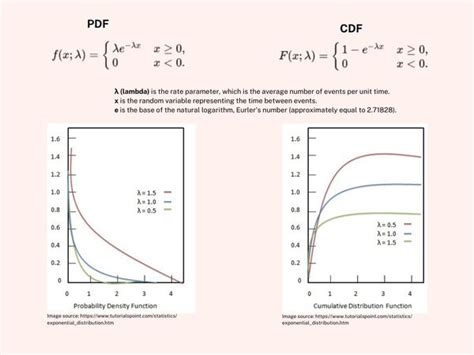 What Is Exponential Distribution