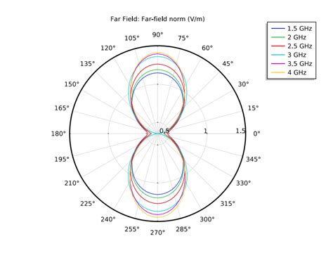 Designing Spiral Slot Antennas With Electromagnetics Simulation Comsol Blog