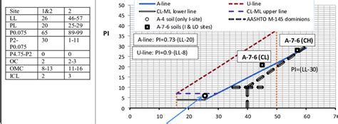 Sieve Analysis Graph