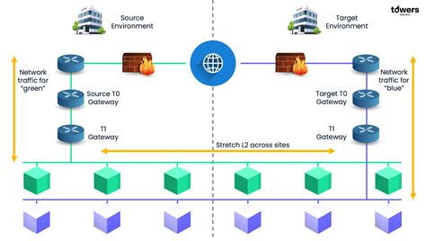 Cloning Legacy Firewall Rules Into Nsx Towers Associates