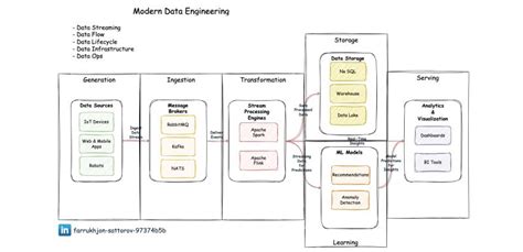farrukhjon sattorov on linkedin data engineering it is about