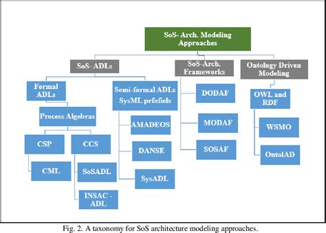 Figure 2 From A Taxonomy Of Modeling Approaches For Systems Of Systems
