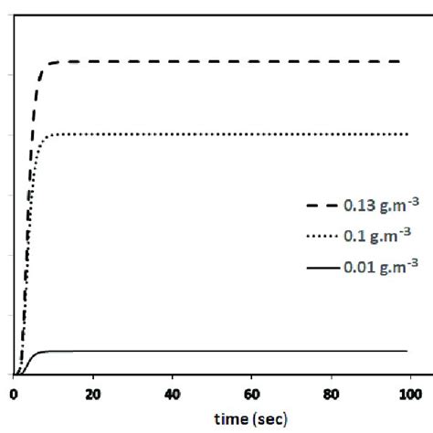 Transient Concentration Profiles Predicated By The New Model Download Scientific Diagram