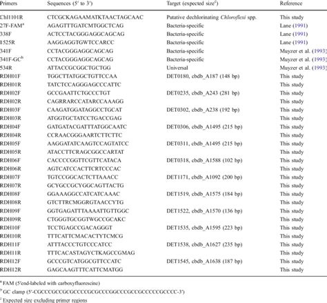 Primer Sets For Pcr Trflp Dgge Dhplc And Rdh Genes Download Table