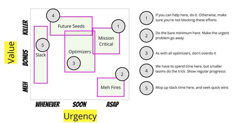 Heres How To Be More Effective At Force Ranked Prioritization You Can… John Cutler 32
