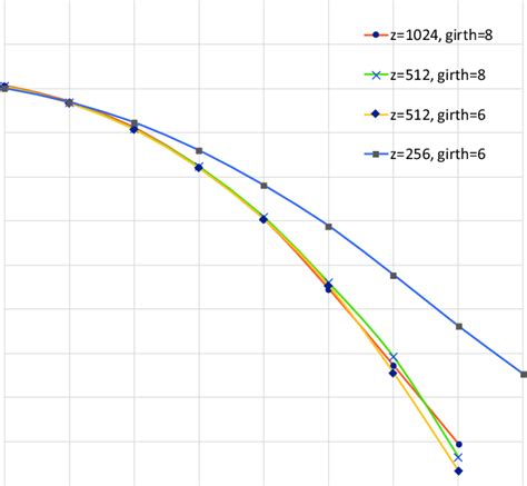 the bit error rates of the implemented cc qc ldpc decoders the