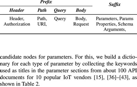 Keywords Used As Titles Of Parameter Sections In Api Documentation