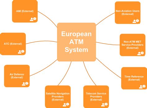 SESAR EATM Portal Research Development View System Architecture Overview