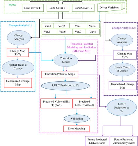 lulc dynamics modeling workflow download scientific diagram