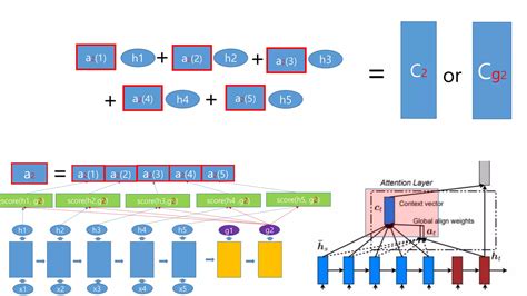 Effective Approaches To Attention Based Neural Machine Translation Pdf
