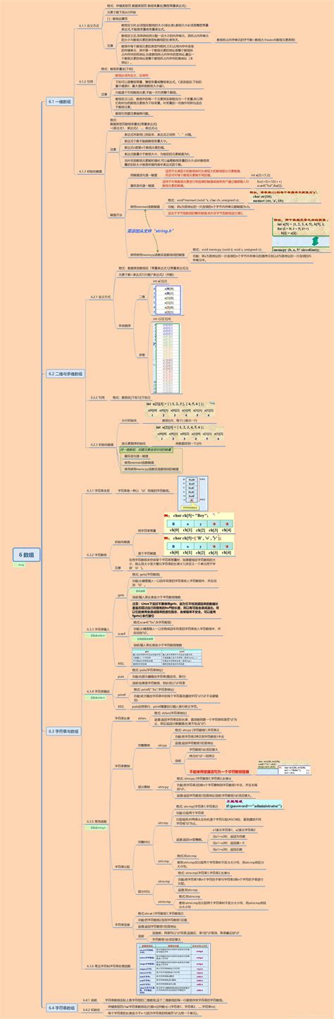 【学习分享】c语言程序设计思维导图—6：数组 c语言 用户自己建立数据类型的思维导图 csdn博客