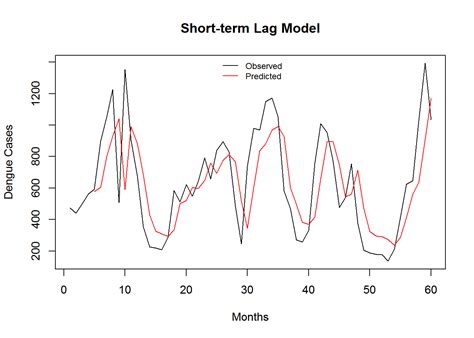 Dengue Forecasting Project