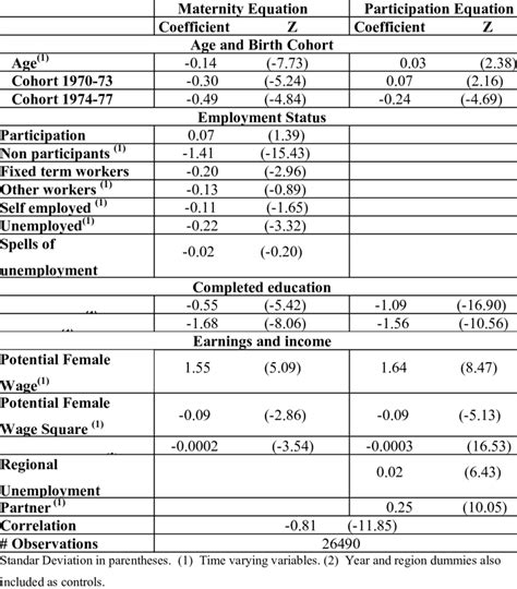 1 Bivariate Probit Estimates All Women Download Table