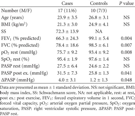 Demographic Characteristics Pulmonary Function Vari Ables And