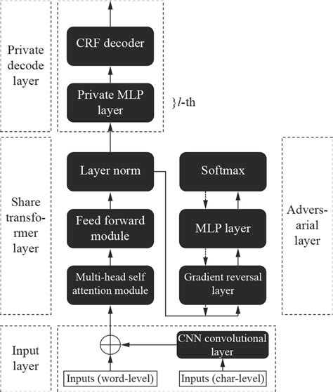 The Illustration Of Our Proposed Method For Chinese Pos Tagging