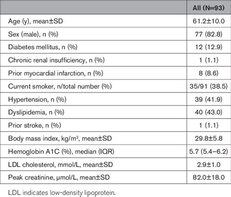 Table 1 From Nonculprit Lesion Plaque Morphology In Patients With ST SegmentElevation