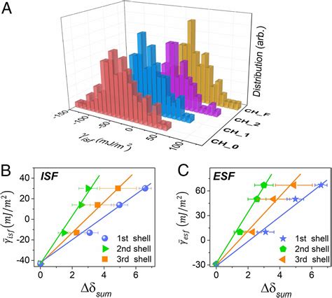 Tunable Stacking Fault Energies By Tailoring Local Chemical Order In Crconi Medium Entropy