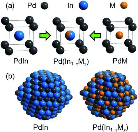 a concept of the pdin based pseudo binary alloy having a cscl type