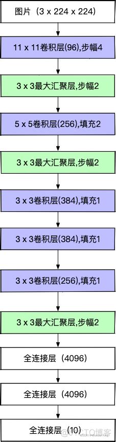 Alexnet训练cifar10数据集——pytorch实现wonderking的技术博客51cto博客
