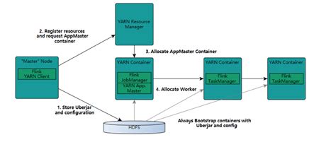 Flink Yarn Cluster And Ha 腾讯云开发者社区 腾讯云