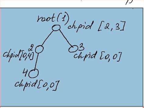 C Having Trouble Tracking Logic Of Program Includes Fork Stack