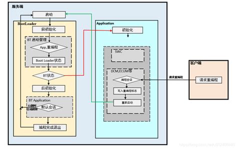 技术 基于uds的bootloader设计——架构设计及规范 编程