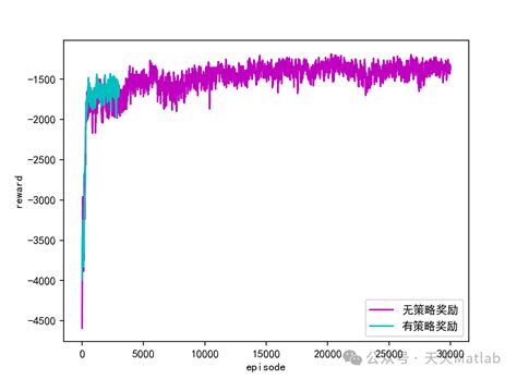 【ei复现】基于深度强化学习的微能源网能量管理与优化策略研究附python代码 Csdn博客