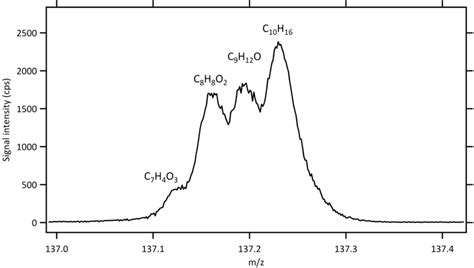 Expanded View Of The Ptr Tof Ms Spectrum Of Nc Peat Fire 61 At M Z Download Scientific