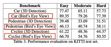 deep learning please explain bird s eye view in the kitti test set