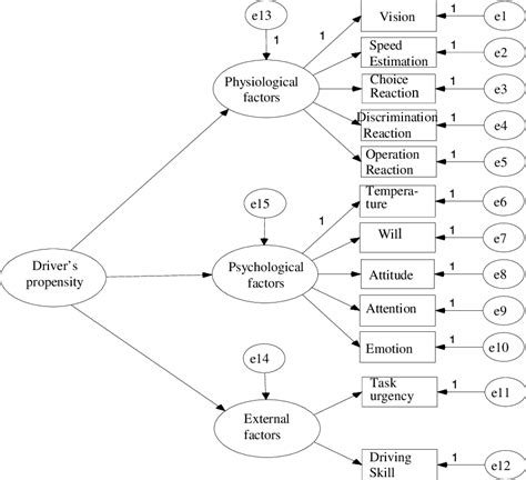 Initial Model Of The Drivers Propensity Prediction Model Download