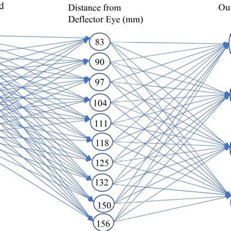 network diagram showing the possible combinations of input parameters
