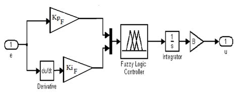 Closed Loop Pi Fuzzy Speed Controller Download Scientific Diagram
