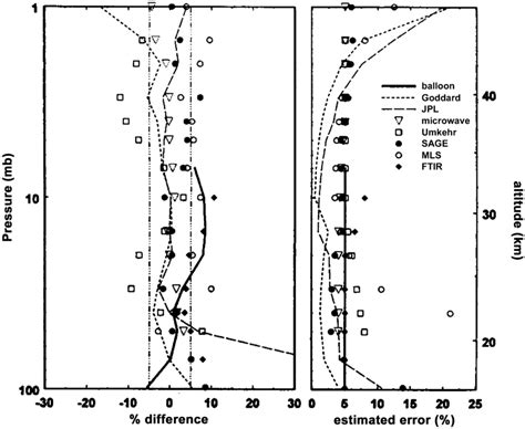 Percent Deviation Of The Comparison Average For Several Instruments Download Scientific Diagram