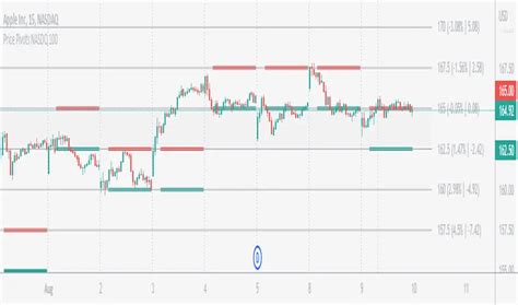 Price Pivots For Nasdq 100 Stocks — Indicator By Arunkbhaskar