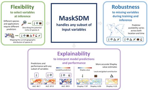 논문 리뷰 Masksdm With Shapley Values To Improve Flexibility Robustness And Explainability In