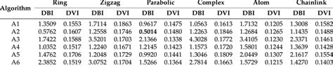 Internal Indexes Of Different Algorithms On Synthetic Data Sets Download Scientific Diagram