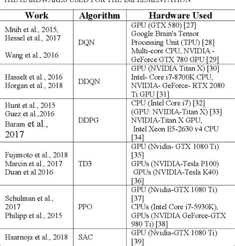 Table I From Exploring And Analysing Deep Reinforcement Learning Based Algorithms For Object