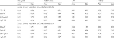 The Accuracy And Bias Of Across Breeds Prediction Of Bayesr Gblup And