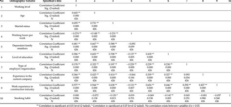 Non Parametric Correlations Among The Demographic Variables Download Scientific Diagram