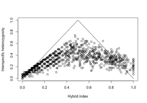 Triangle Plot Created In Introgress With Each Dot Representing