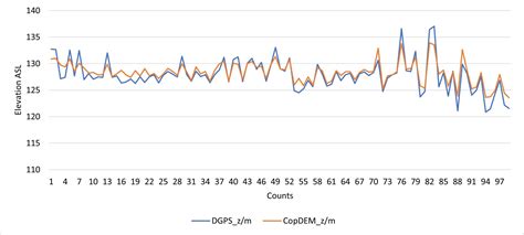 Vertical Accuracy Assessment Of The Copernicus Dem For Egypt Arab