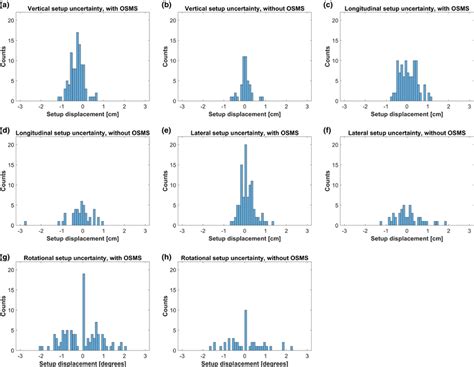 The Residual Translational And Rotational Setup Error When Using Osms Download Scientific