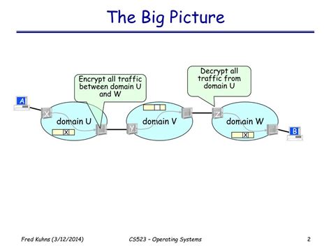 Ppt Embedded Port Operating System Epos Powerpoint Presentation Free Download Id349981