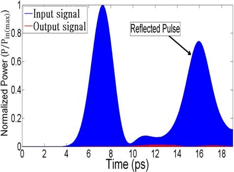 Color Online Normalized Power Of The Signal At The Input And Output Download Scientific